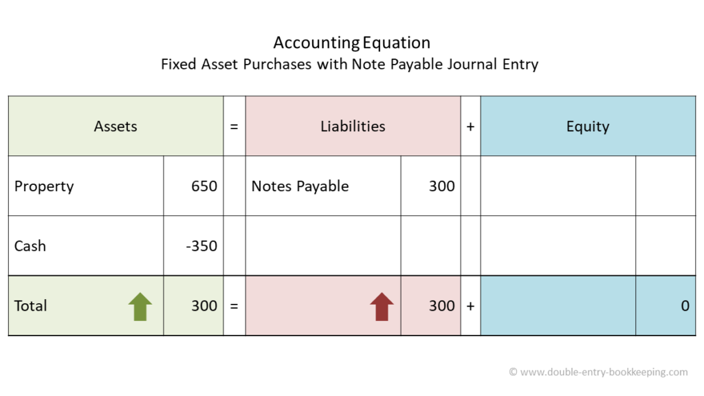 What are notes assets?