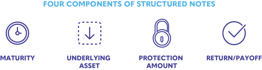 What is a note in investing?